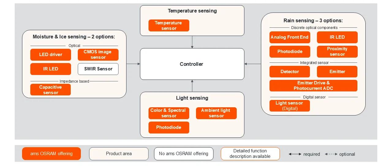 Ambient condition sensing: light, temperature, humidity | ams OSRAM
